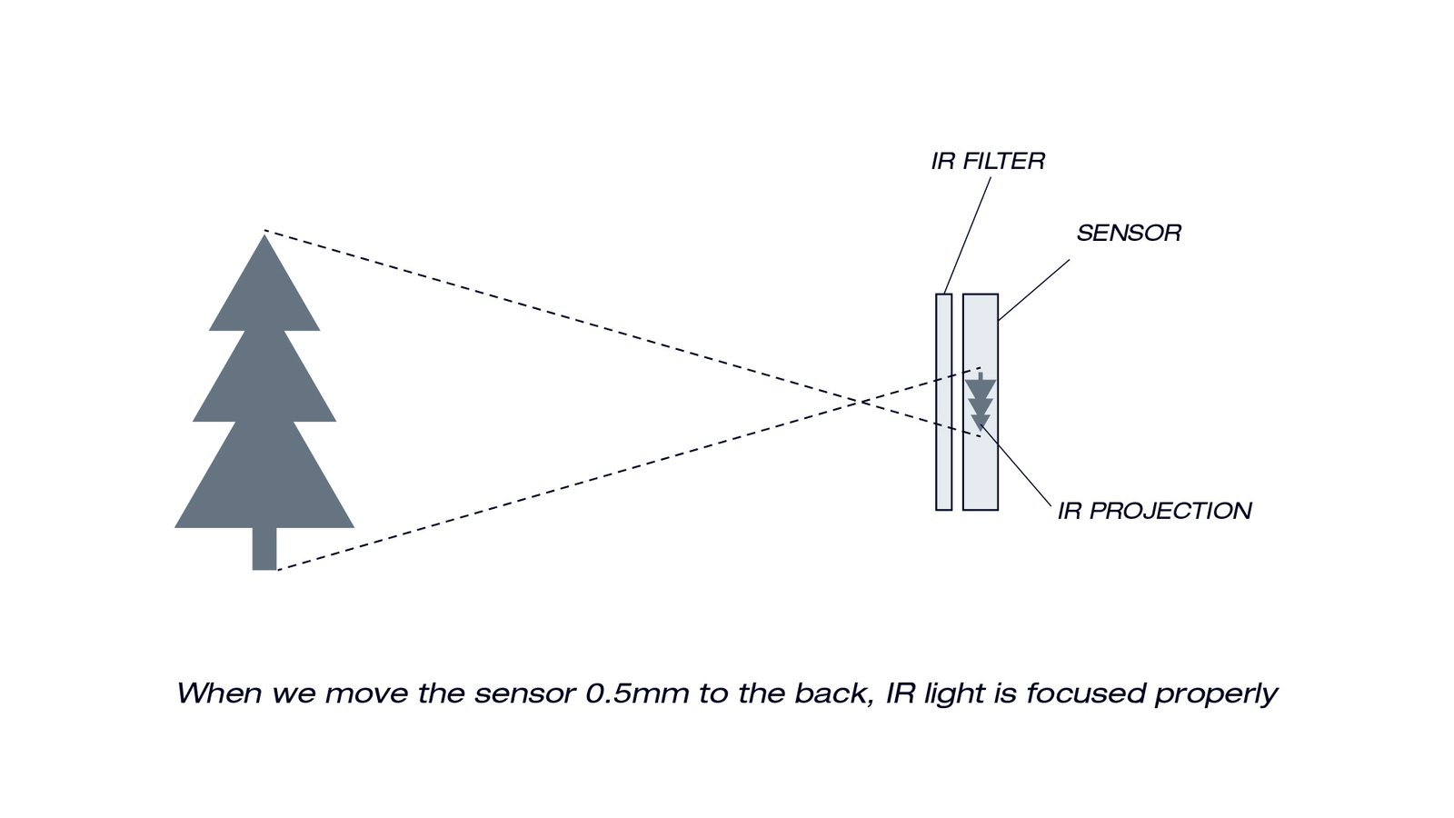 Why Do We Need To Calibrate Infrared Converted Camera